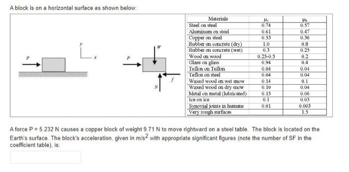 Solved A block is on a horizontal surface as shown below: A | Chegg.com