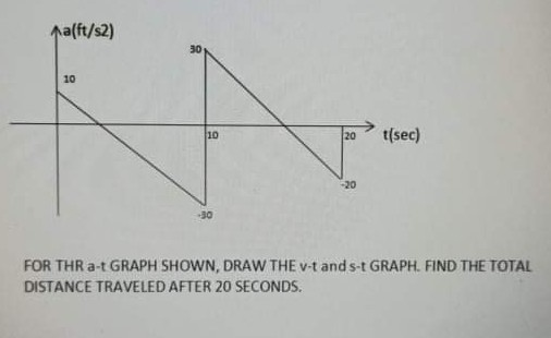 Solved pafft/s2) 10 110 20 t(sec) -20 30 FOR THR a-t GRAPH | Chegg.com