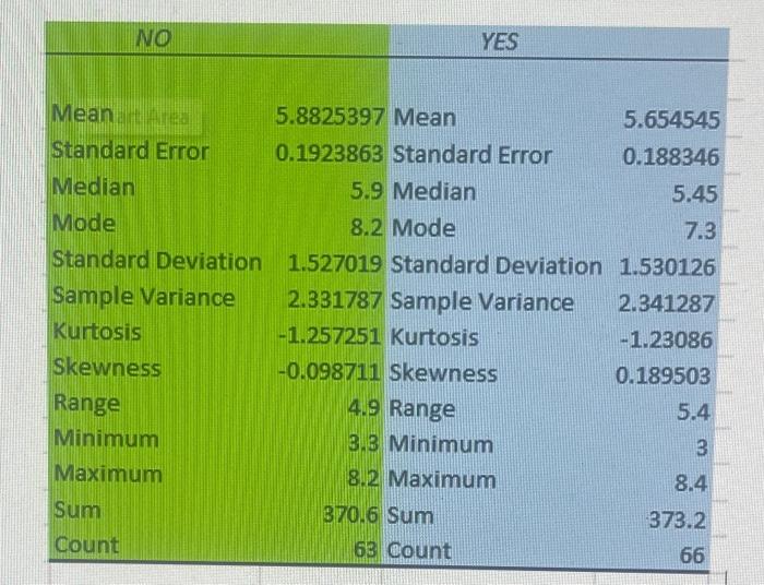 Solved independant sample t-test. compare the data from the | Chegg.com