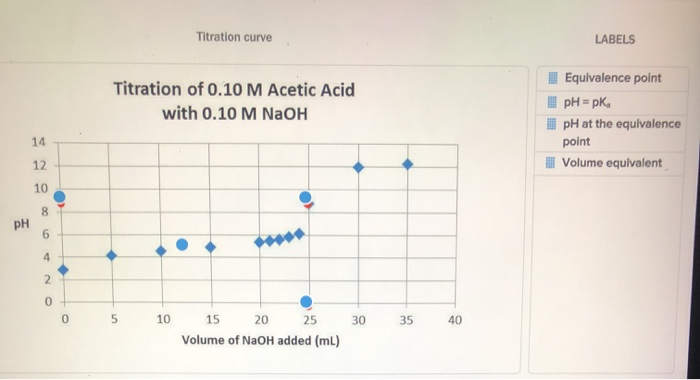 Titration curve LABELS Titration of 0.10 M Acetic | Chegg.com