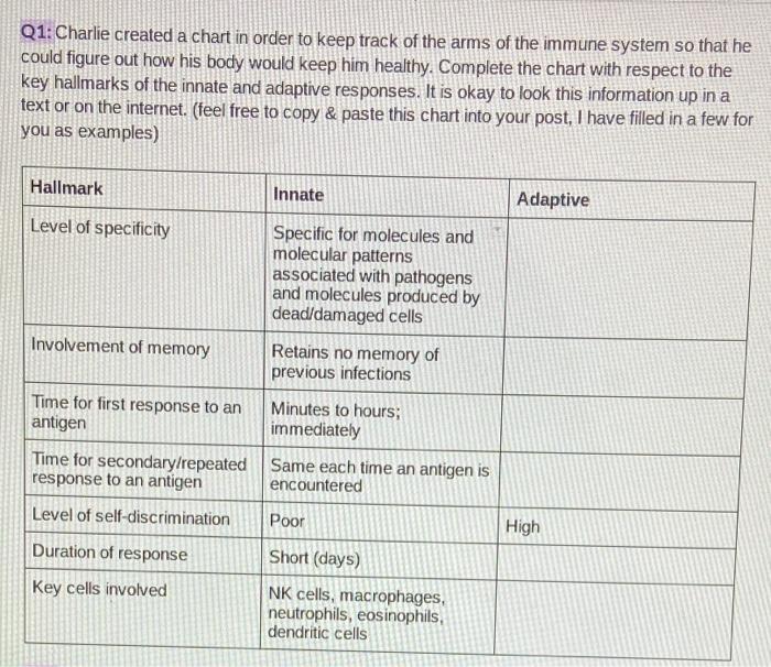 Solved Q1: Charlie created a chart in order to keep track of | Chegg.com