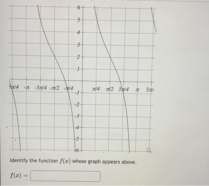 Solved Identify the function f(x) whose graph appears above. | Chegg.com