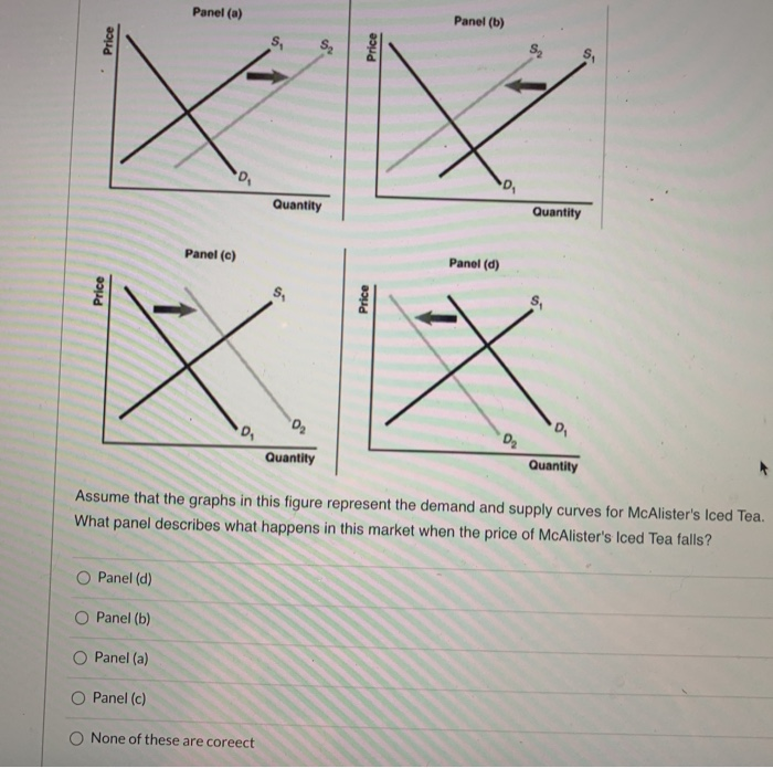 Solved Panel (a) Panel (b) S. S D. D. Quantity Quantity | Chegg.com Solved Panel (a) Panel (b) S. S D. D. Quantity Quantity | Chegg.com