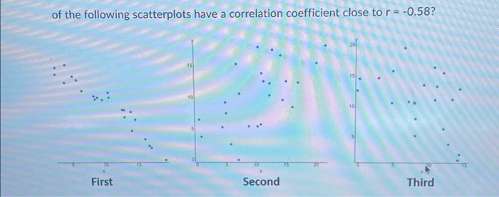 Solved of the following scatterplots have a correlation | Chegg.com