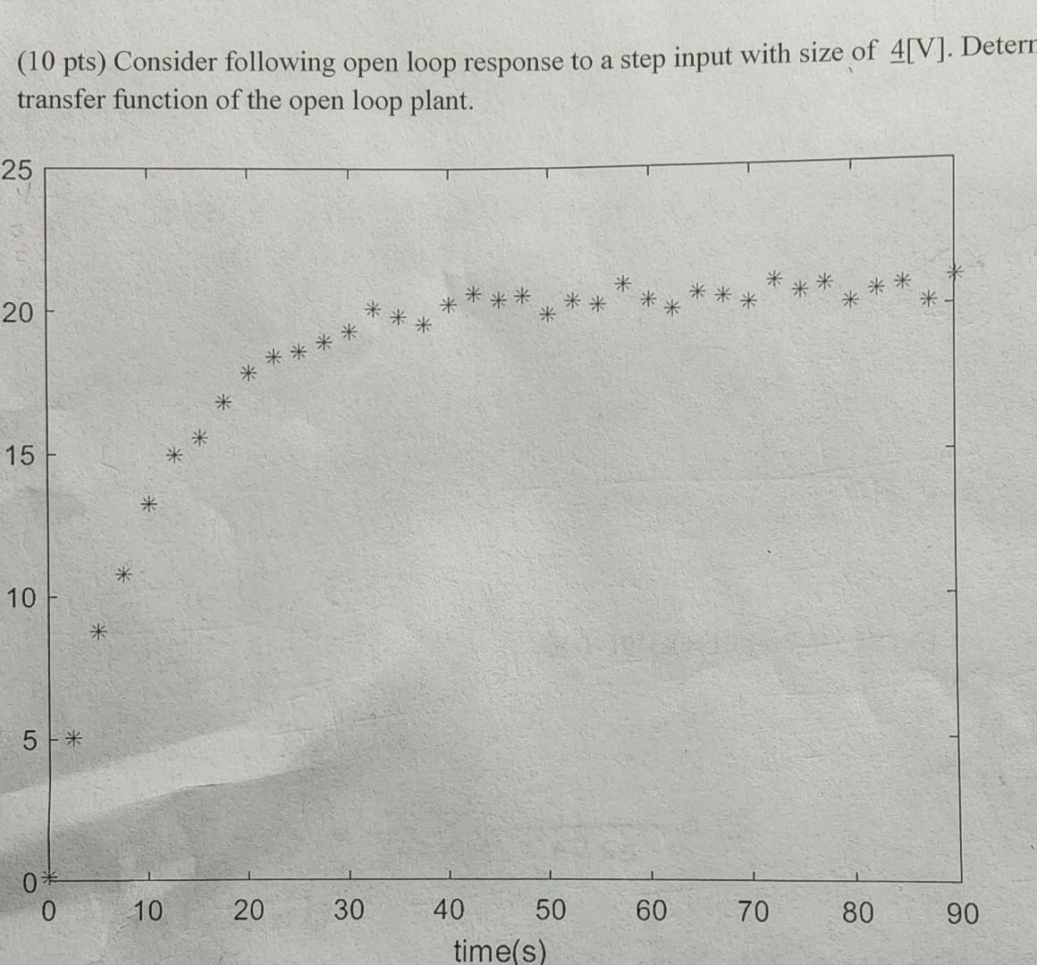 Solved a Consider following open loop | Chegg.com
