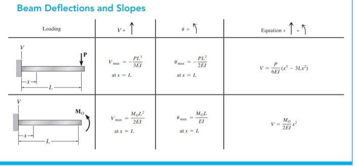 Solved Beam Deflections and Slopes∫−Lmm′dxFor the truss | Chegg.com