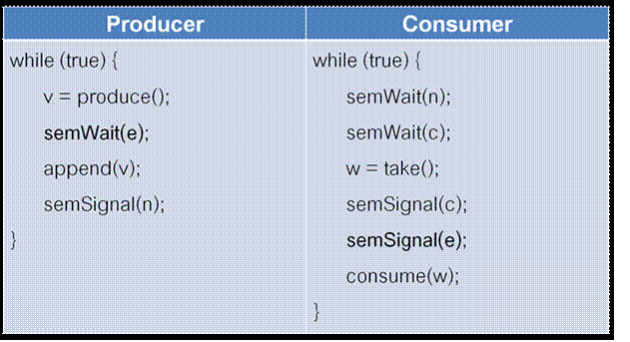 Solved Semaphores Producer Consumer Problem We Are Going To