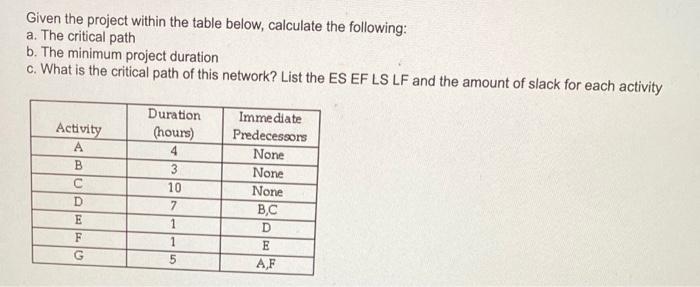 Solved Given the project within the table below, calculate | Chegg.com