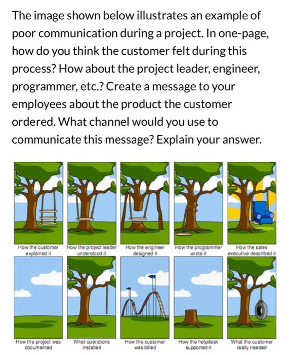 The image shown below illustrates an example of poor | Chegg.com