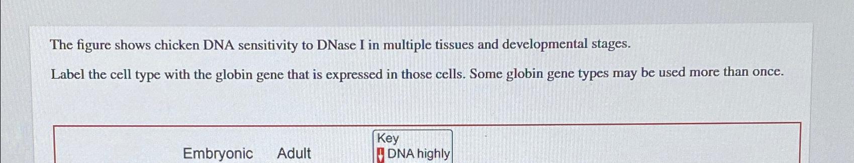 Solved The figure shows chicken DNA sensitivity to DNase I | Chegg.com