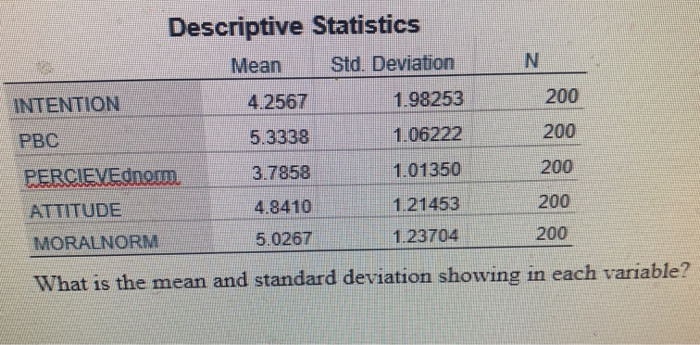 Solved Descriptive Statistics Mean Std. Deviation N | Chegg.com