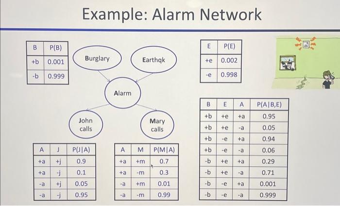 Solved Example: Alarm Network | Chegg.com