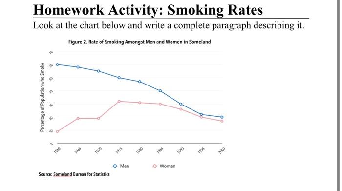 Solved Homework Activity: Smoking Rates Look at the chart | Chegg.com