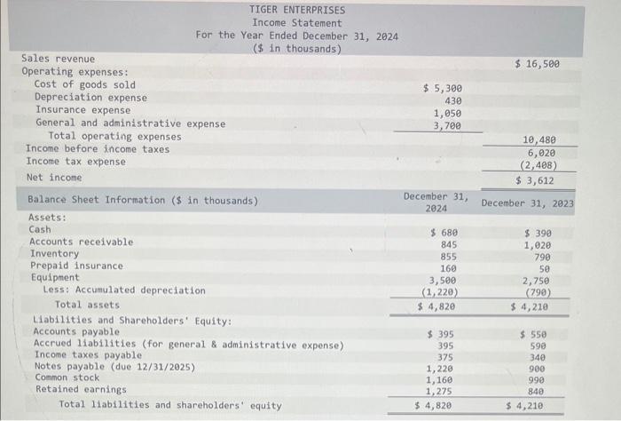 Solved TIGER ENTERPRISES Income Statement For the Year Ended | Chegg.com