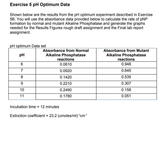Solved Exercise 5 pH Optimum Data Shown below are the | Chegg.com