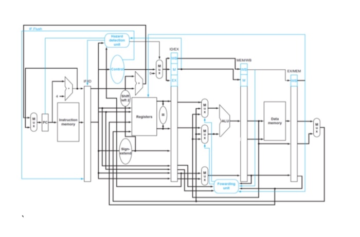 For the following MIPS code: I Loop: Add LW Sw Add | Chegg.com