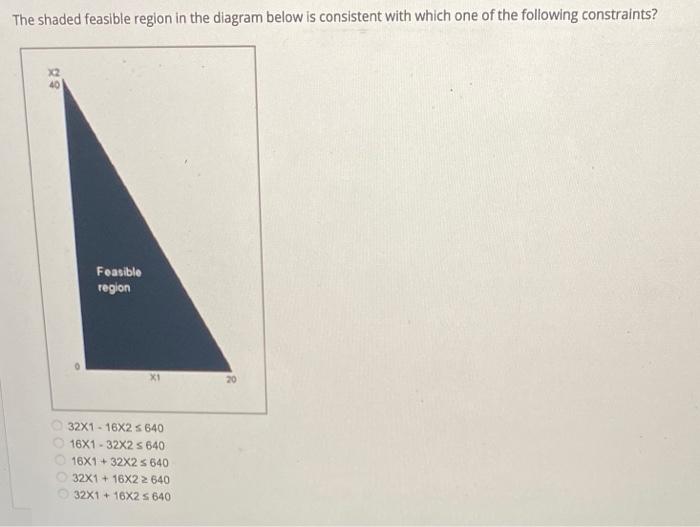 Solved The shaded feasible region in the diagram below is | Chegg.com