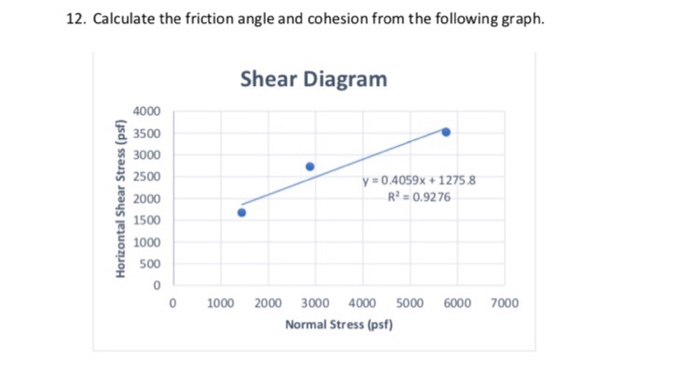 Solved 12. Calculate the friction angle and cohesion from | Chegg.com