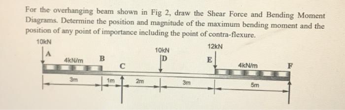 Solved For the overhanging beam shown in Fig 2, draw the | Chegg.com