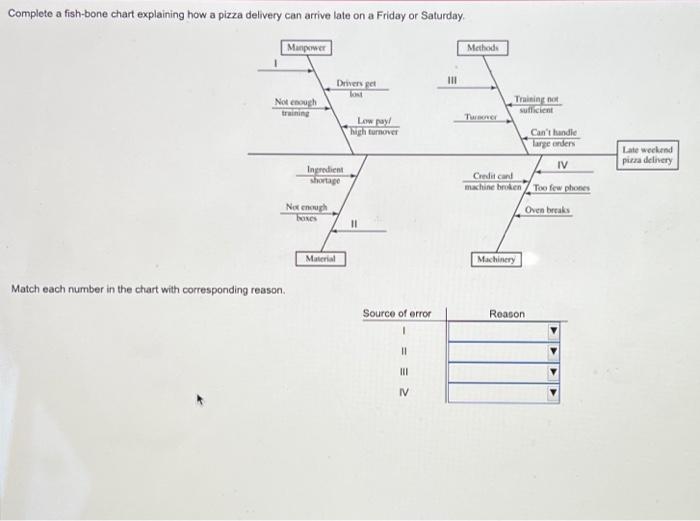 Solved Complete a fish-bone chart explaining how a pizza | Chegg.com
