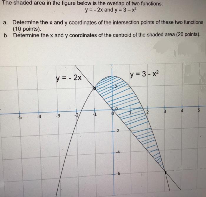 Solved The shaded area in the figure below is the overlap of | Chegg.com