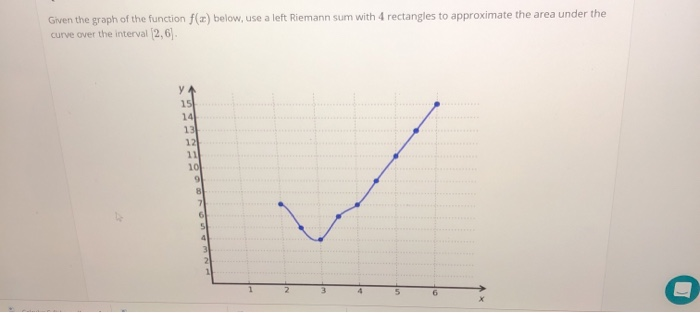 Solved Given the graph of the function () below, use a left | Chegg.com