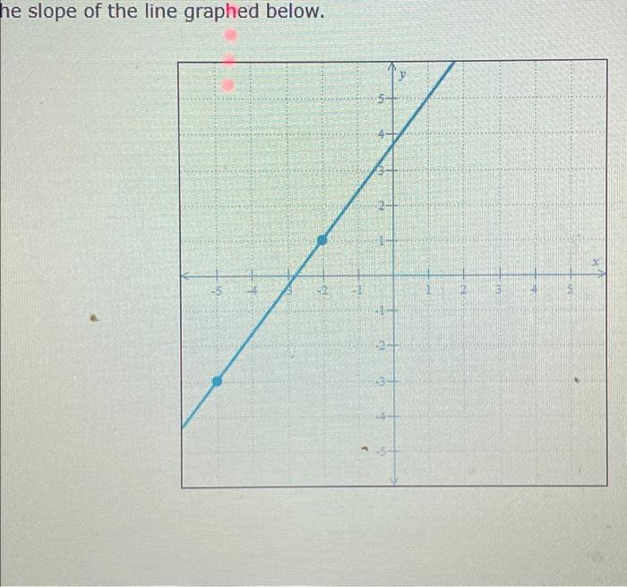 Solved he slope of the line graphed below. 5+ -5 2 2- 3 | Chegg.com