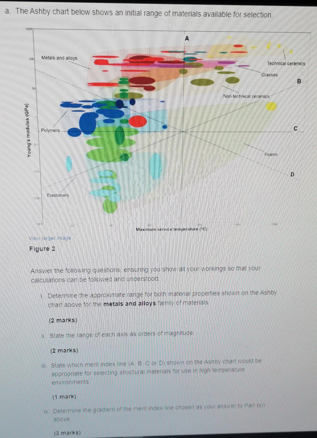 Solved a. The Ashby chart below shows an initial range of | Chegg.com