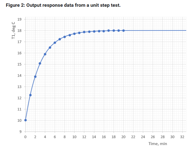 Solved A step change in the volumetric flowrate (Q) from 82 | Chegg.com