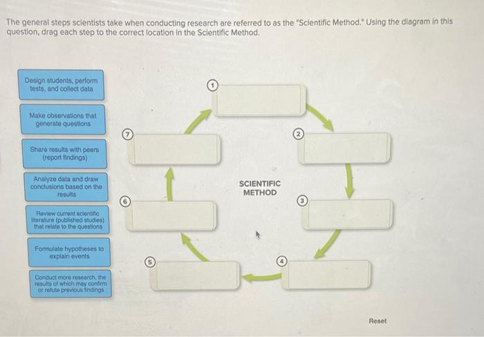 Solved The general steps scientists take when conducting | Chegg.com