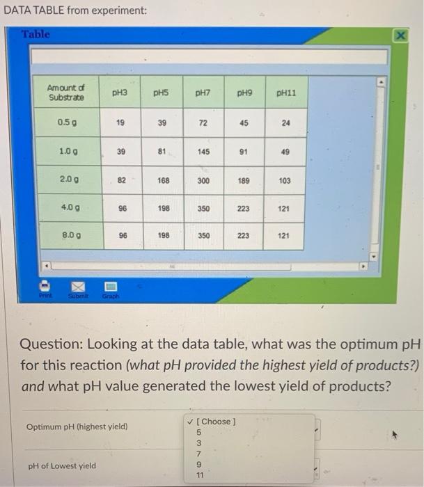 Solved DATA TABLE from experiment: Table x Amount of | Chegg.com
