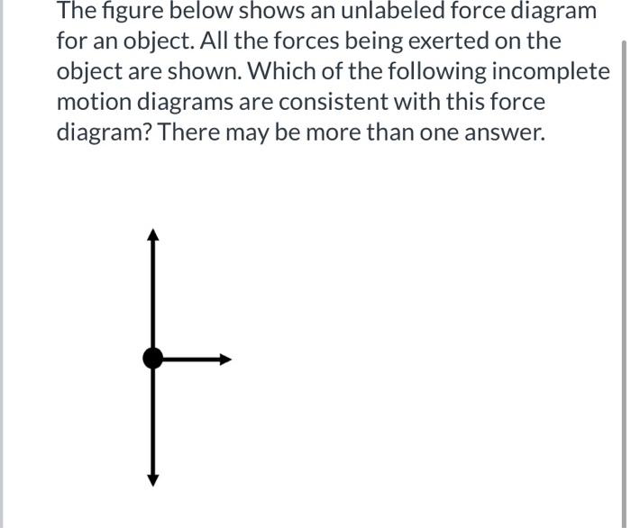 Solved The figure below shows an unlabeled force diagram for | Chegg.com