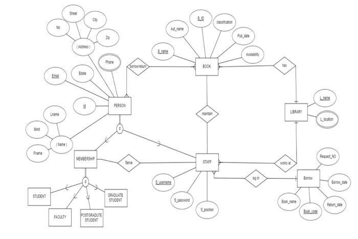 Solved map this EER into a relational schema like the second | Chegg.com