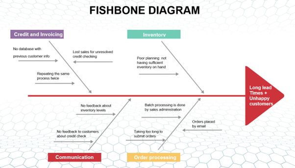 To identify why orders take a long time to process, | Chegg.com