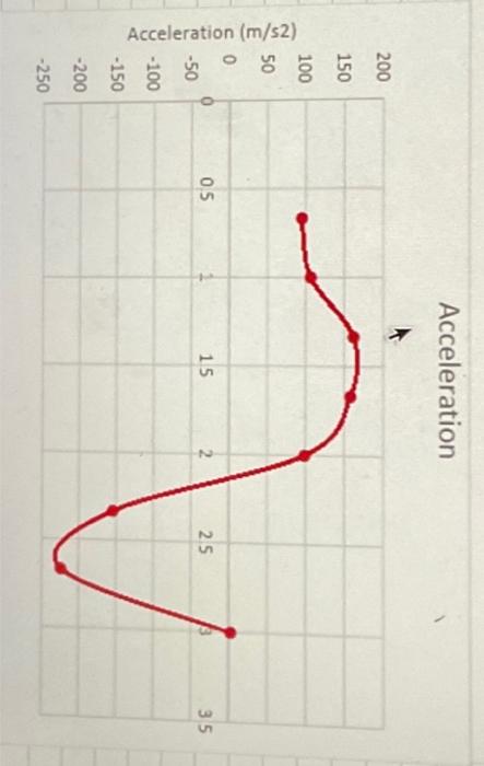 Question 1. Compare and comment on the velocity | Chegg.com