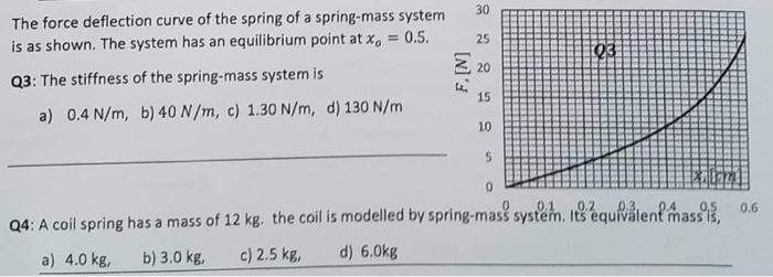 Solved The force deflection curve of the spring of a | Chegg.com