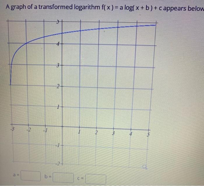 Solved A graph of a transformed logarithm f(x)= a log( x + b | Chegg.com