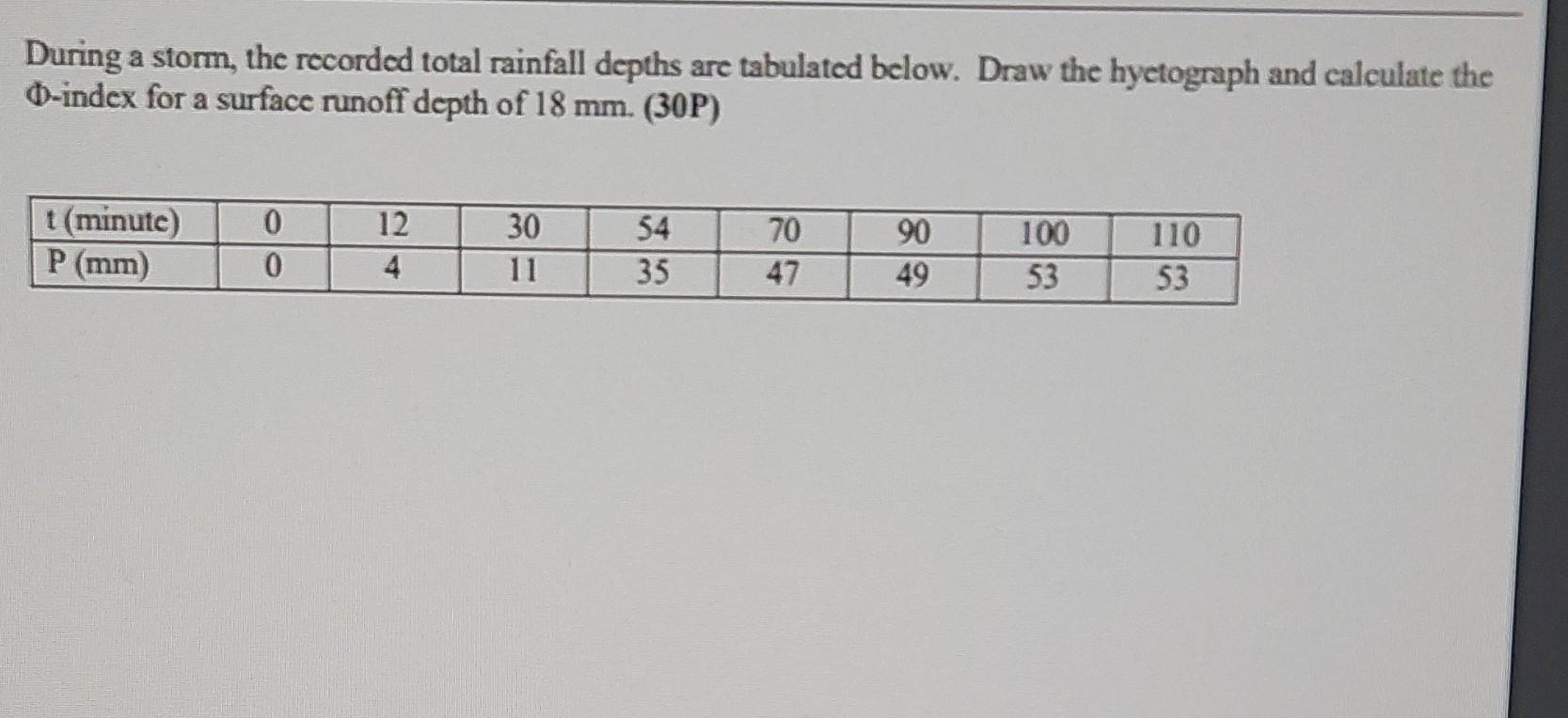 Solved During a storm, the recorded total rainfall depths | Chegg.com