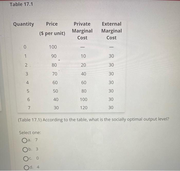 Solved Table 17.1 (Table 17.1) According to the table, what | Chegg.com