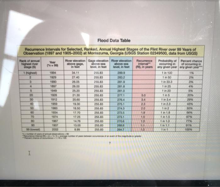 Solved Flood Data Table Recurrence Intervals for Selected, | Chegg.com