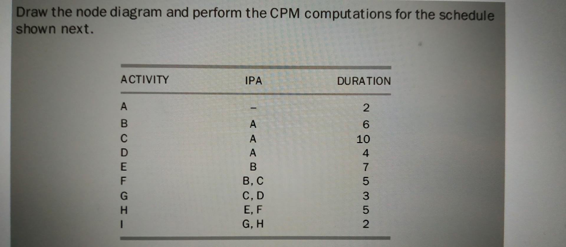 Solved Draw the node diagram and perform the CPM | Chegg.com