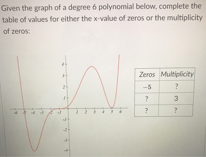Solved Given the graph of a degree 6 polynomial below, | Chegg.com