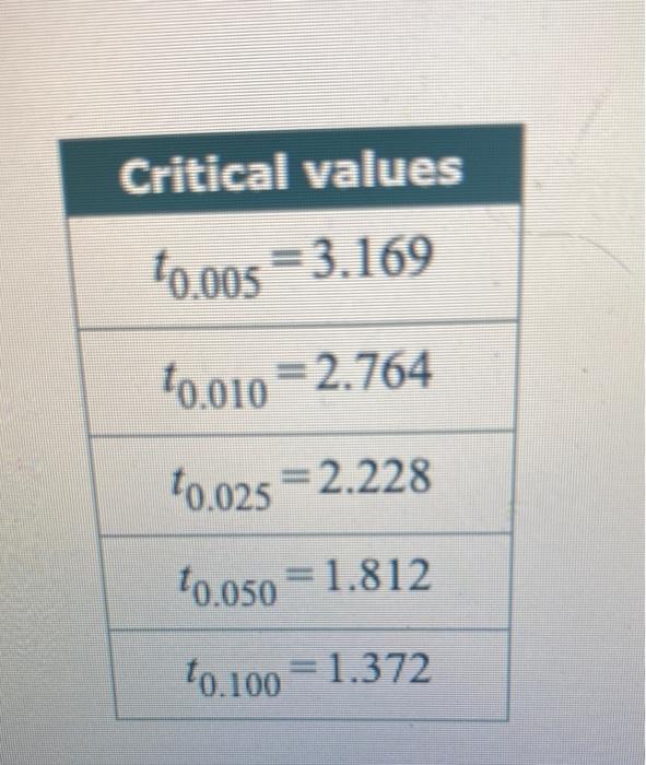 Solved can i know the 95% confidence interval on the graph | Chegg.com