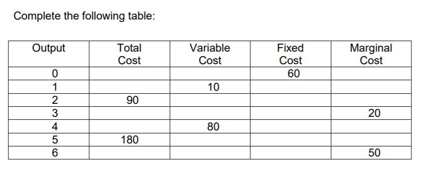 Solved Complete the following table: Output Total Cost | Chegg.com