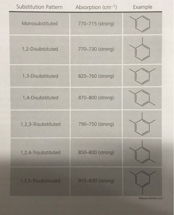 Solved Substitution Pattern Absorption (cm-1) Example | Chegg.com