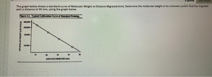 Solved 4 points Save Answer The graph below shows a standard | Chegg.com