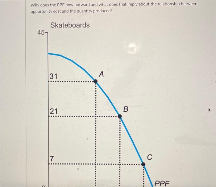 Solved Why does the PPF bow outward and what does that imply | Chegg.com