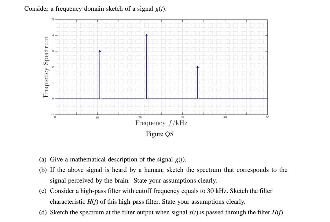 Solved Consider a frequency domain sketch of a signal g(t) : | Chegg.com