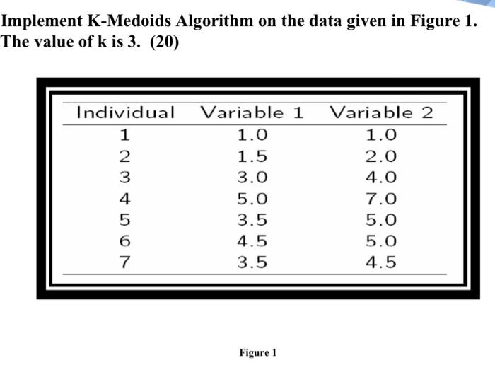 Solved Implement K-Medoids Algorithm on the data given in | Chegg.com