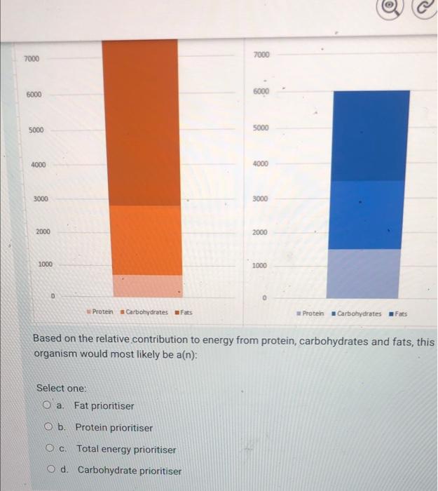 Solved An organism is provided with two different diets, and | Chegg.com